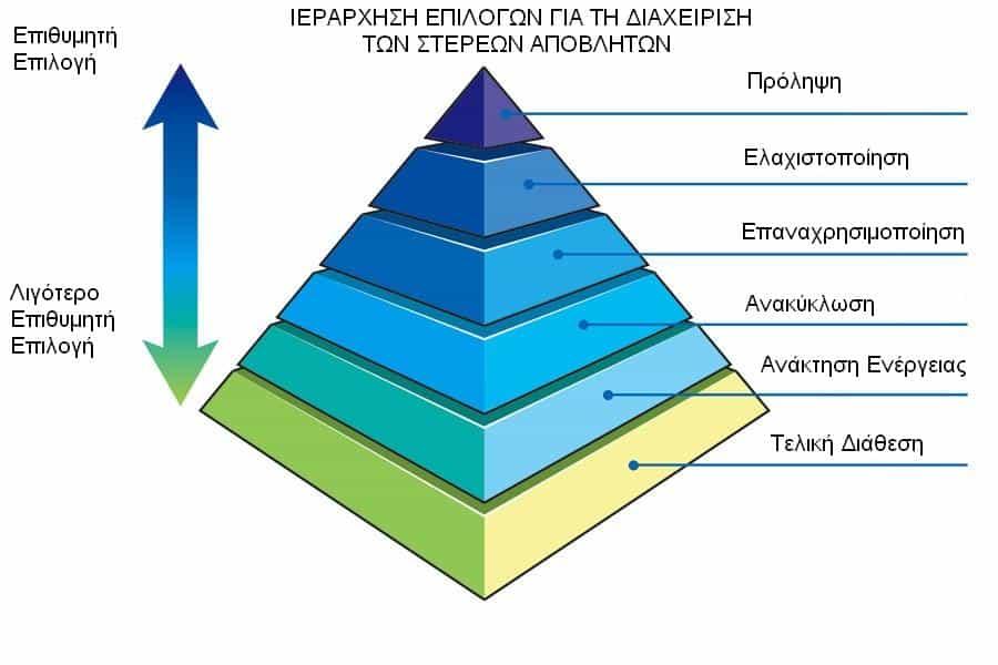 "Διαχείριση στερεών αποβλήτων: Υφιστάμενη κατάσταση και προοπτικές στην ...