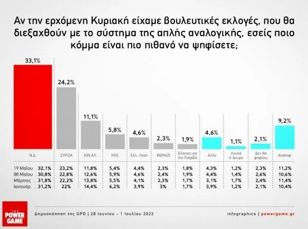 Δημοσκόπηση GPO: Στις 8,9 μονάδες η διαφορά ΝΔ – ΣΥΡΙΖΑ - Ποιοι οι ...