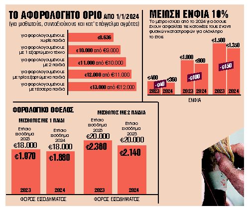 Πόσα κερδίζουν οικογένειες με παιδιά, ιδιοκτήτες ακινήτων, δημόσιοι ...