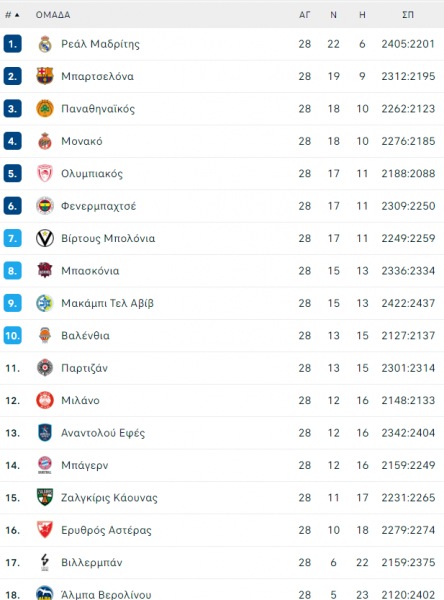 EuroLeague βαθμολογία: Ανέβηκε τρίτος ο Παναθηναϊκός μετά τη νίκη ...