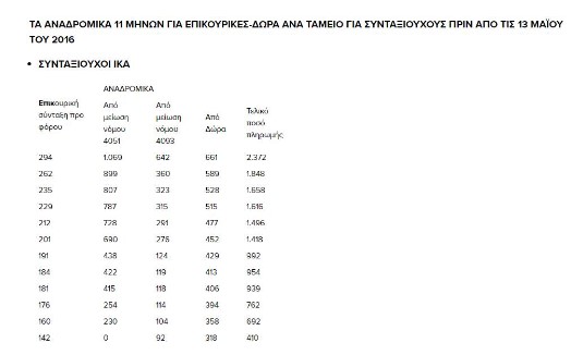 Συντάξεις: Αναδρομικά σε 370.000 συνταξιούχους - Ποιοι θα λάβουν έως 4. ...