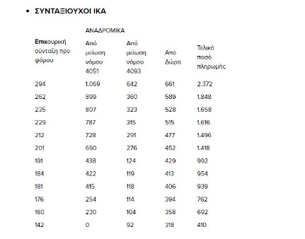 Συντάξεις: Αναδρομικά σε 370.000 συνταξιούχους - Ποιοι θα λάβουν έως 4. ...