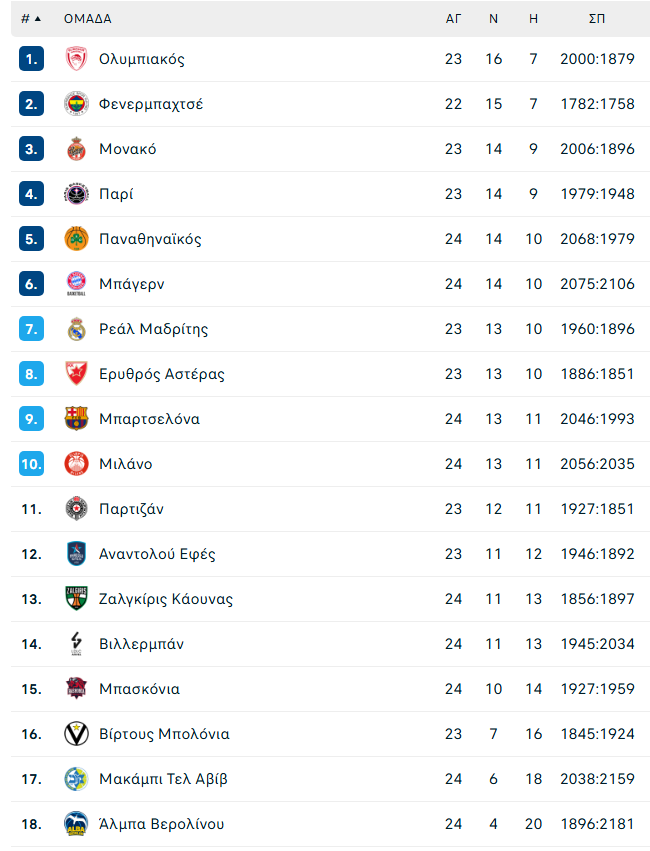 Η βαθμολογία της EuroLeague μετά την ήττα του Παναθηναϊκού ...